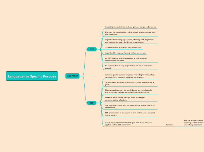 Language for Specific Purpose - Mind Map
